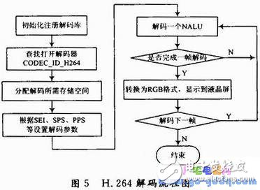 S3C2440+嵌入式Linux的移动视频监控终端设计_历史上今天-电子工程世界