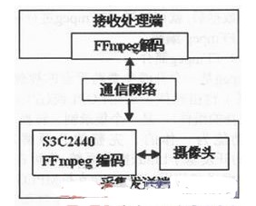 基于S3C2440在Linux上实现视频监控系统的FFmpeg编解码设计_历史上今天-电子工程世界