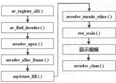 基于S3C2440在Linux上实现视频监控系统的FFmpeg编解码设计_历史上今天-电子工程世界