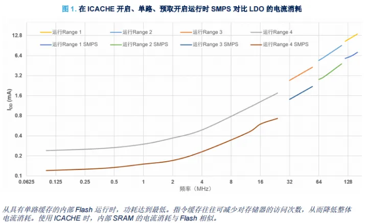 STM32U575/585 功耗优化-电子工程世界