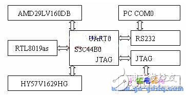 bootloader对uClinux的S3C44B0移植-电子工程世界