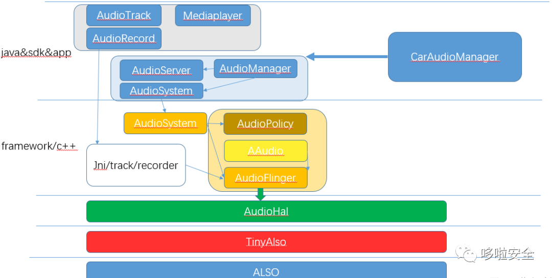 解析Android Audio音频模块、框架、架构设计-电子工程世界
