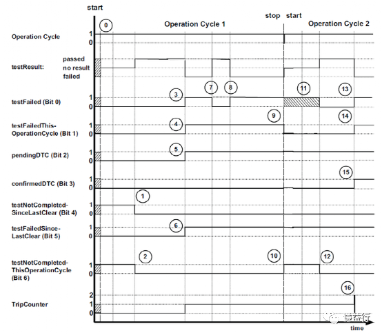 DTC状态位说明-电子工程世界