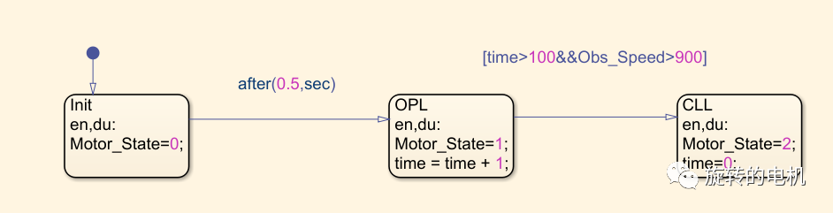 基于扩展卡尔曼滤波EKF的无感控制+Matlab/Simulink仿真案例-电子工程世界