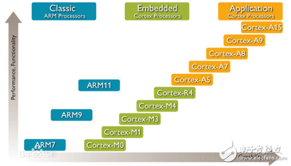 Fpga和stm32的区别是什么 Stm32与fpga的优缺点分析 电子工程世界