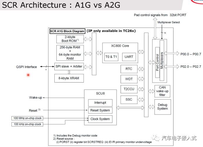 SCR的调试方法以及示例程序介绍-电子工程世界