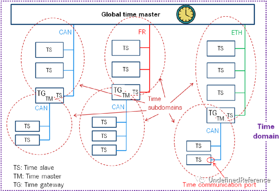 车载时钟同步can_tsync实现原理-电子工程世界