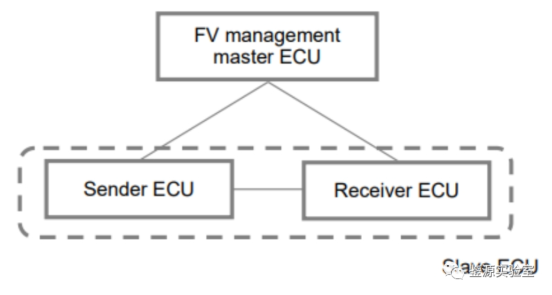 AUTOSAR SecOC: Securing Automotive Communications-EEWORLD