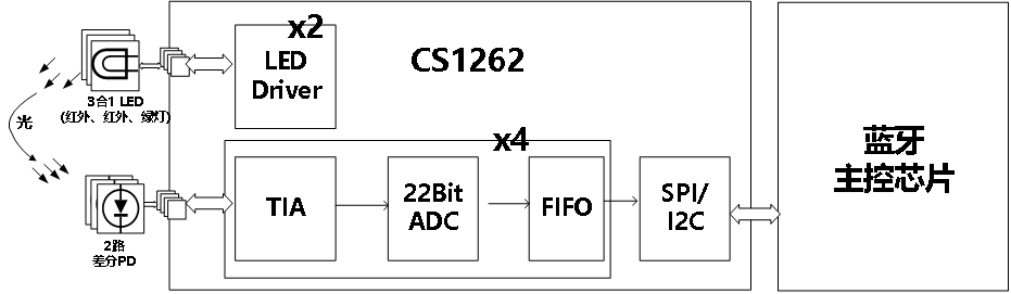 基于芯海科技CS1262的智能戒指创新应用-电子工程世界