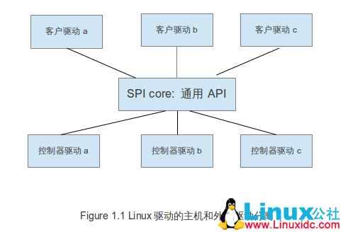 Linux中SPI子系统图解和mini2440下的SPI驱动移植-电子工程世界