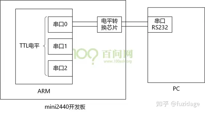 s3c2440裸机-UART编程1-UART硬件介绍及传输原理-电子工程世界