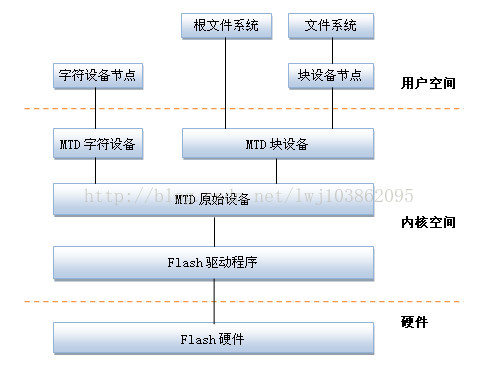 linux MTD系统解析，-电子工程世界