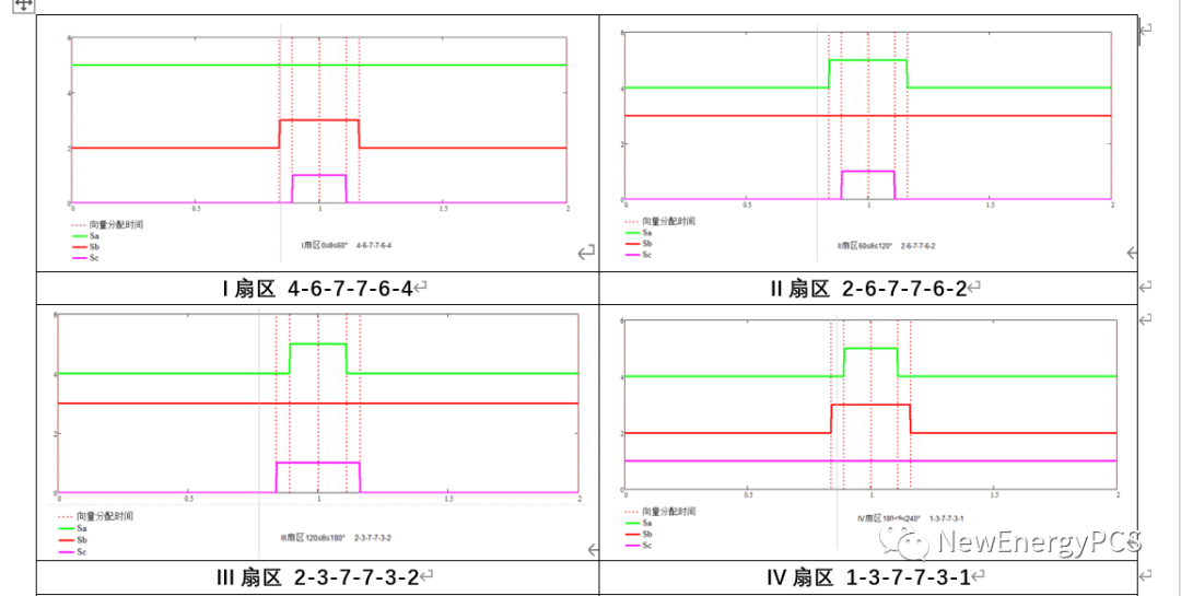 SVPWM原理推导与Mathcad建模控制实现-电子工程世界