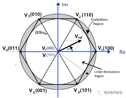 What is overmodulation? What are the benefits of PWM overmodulation ...