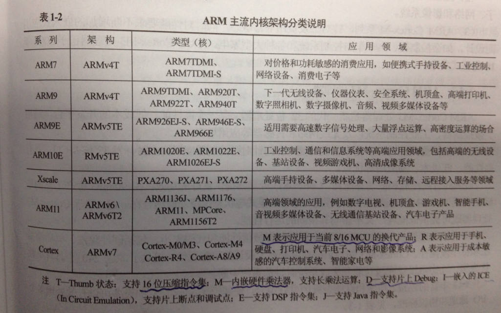 ARM核心及体系结构的关系-电子工程世界