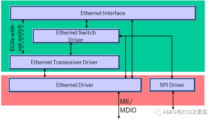 The important role played by automotive Ethernet drivers in the AUTOSAR ...
