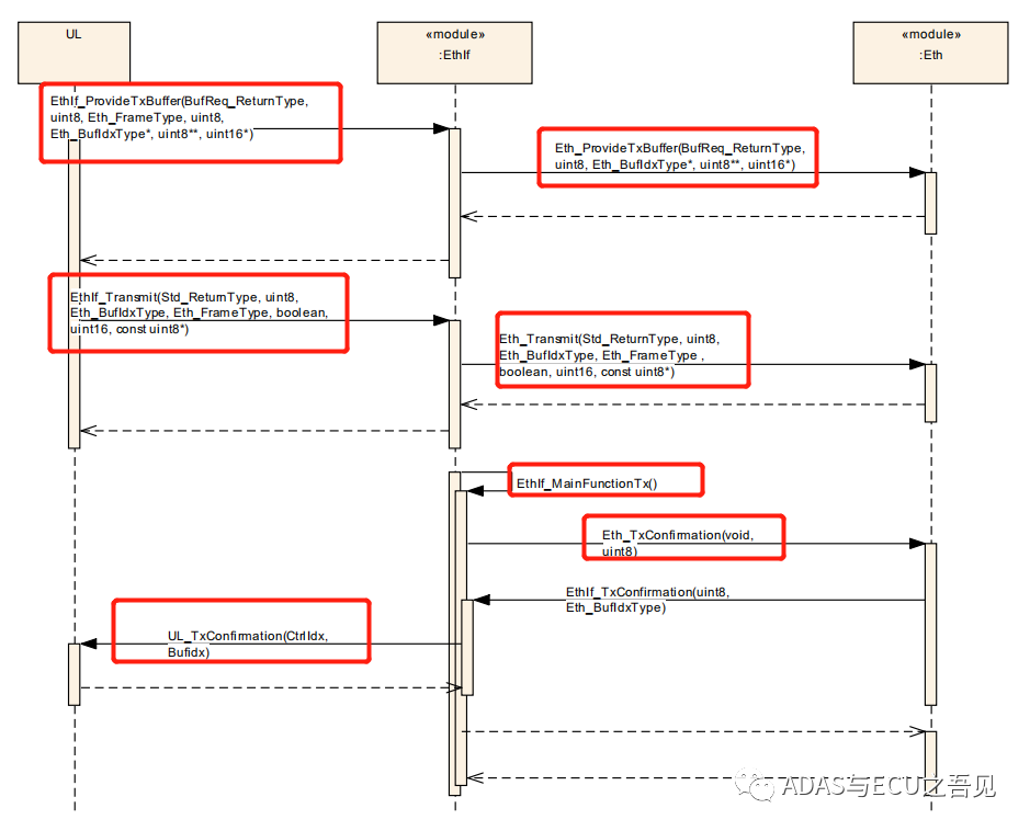 The important role played by automotive Ethernet drivers in the AUTOSAR ...