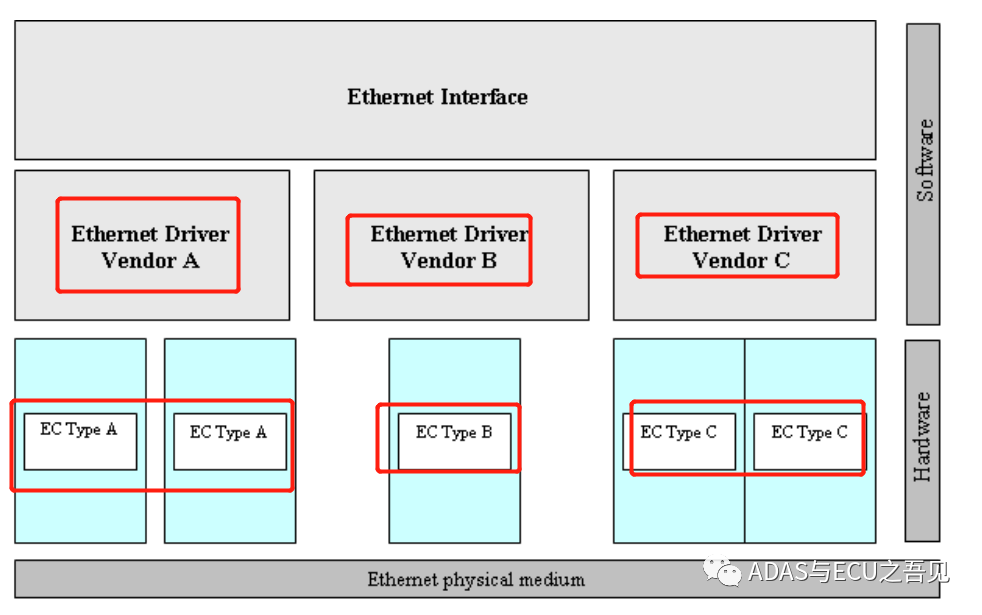 The important role played by automotive Ethernet drivers in the AUTOSAR ...