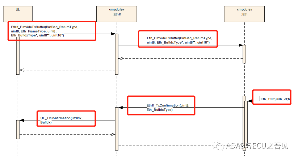 The important role played by automotive Ethernet drivers in the AUTOSAR ...