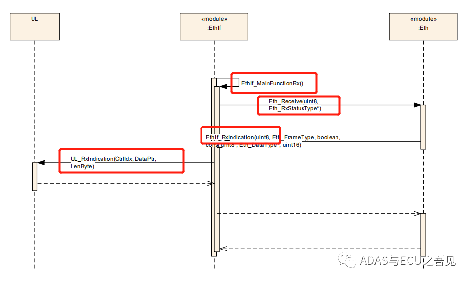 The important role played by automotive Ethernet drivers in the AUTOSAR ...