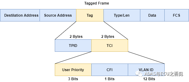 The important role played by automotive Ethernet drivers in the AUTOSAR ...