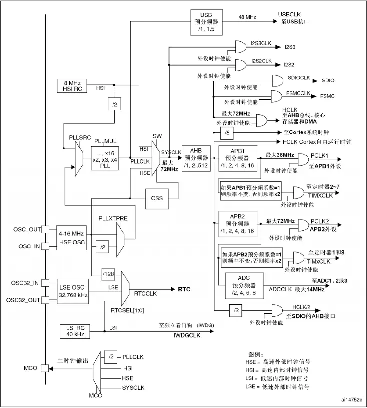STM32学习笔记（五）RCC(Reset and Clock Control)-电子工程世界