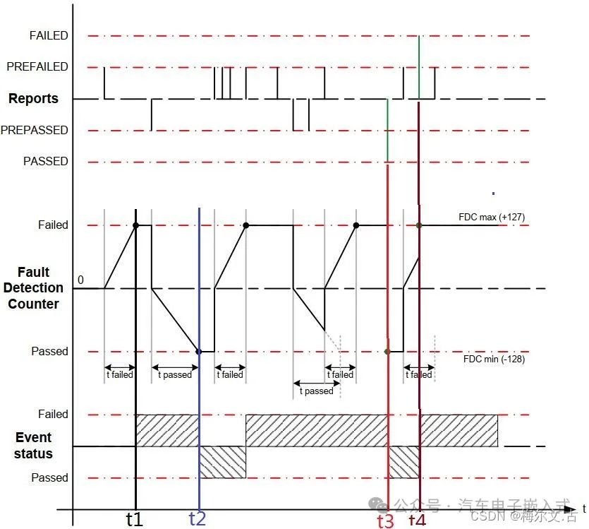 DTC故障中Debounce策略（SWC与Dem的故障诊断关系）-电子工程世界