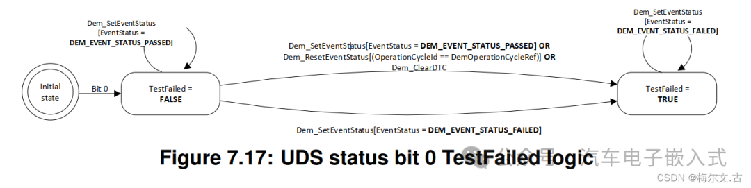 DTC故障中Debounce策略（SWC与Dem的故障诊断关系）-电子工程世界