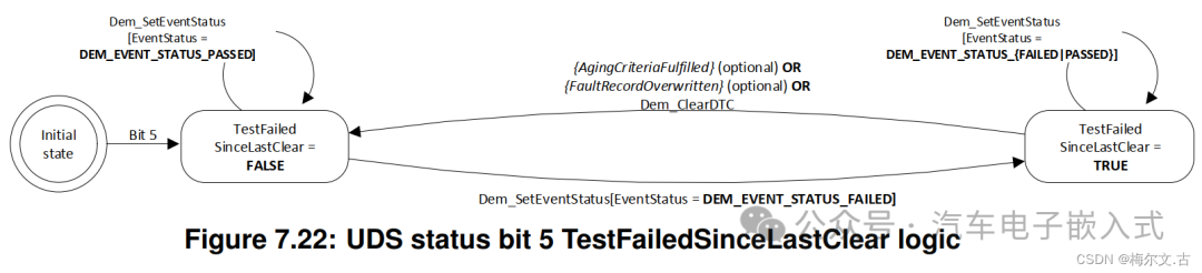 DTC故障中Debounce策略（SWC与Dem的故障诊断关系）-电子工程世界