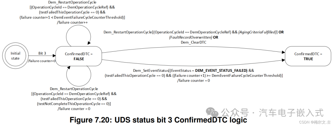 DTC故障中Debounce策略（SWC与Dem的故障诊断关系）-电子工程世界