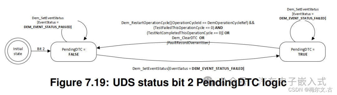 DTC故障中Debounce策略（SWC与Dem的故障诊断关系）-电子工程世界