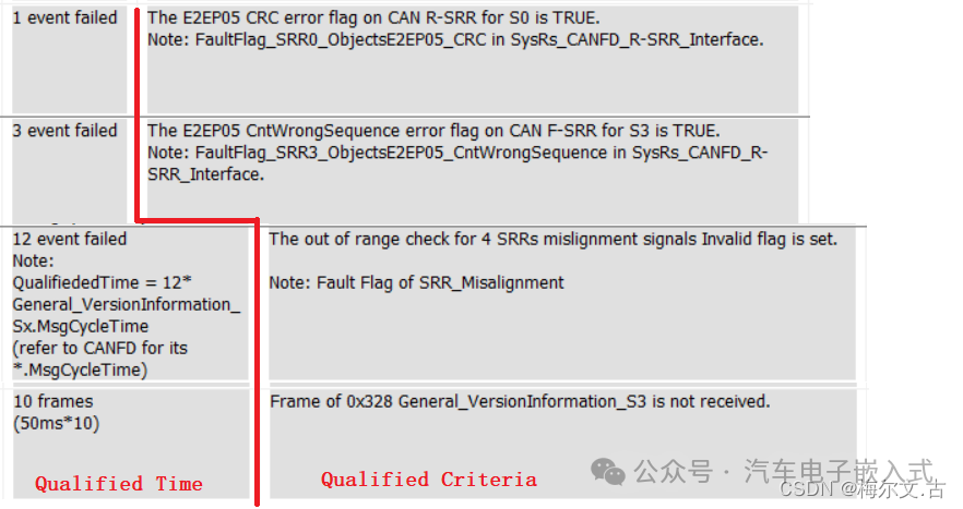 DTC故障中Debounce策略（SWC与Dem的故障诊断关系）-电子工程世界