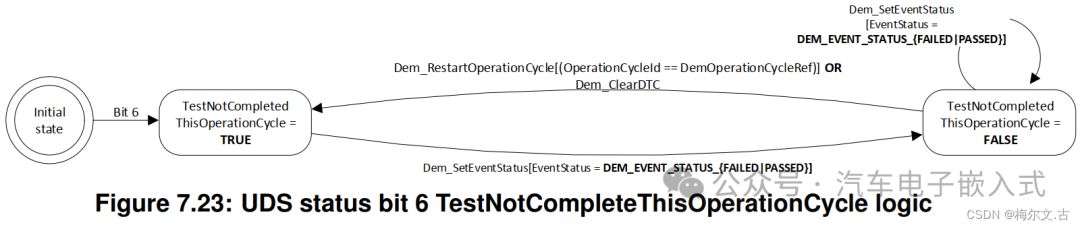 DTC故障中Debounce策略（SWC与Dem的故障诊断关系）-电子工程世界