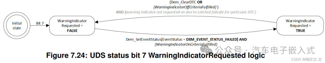 DTC故障中Debounce策略（SWC与Dem的故障诊断关系）-电子工程世界