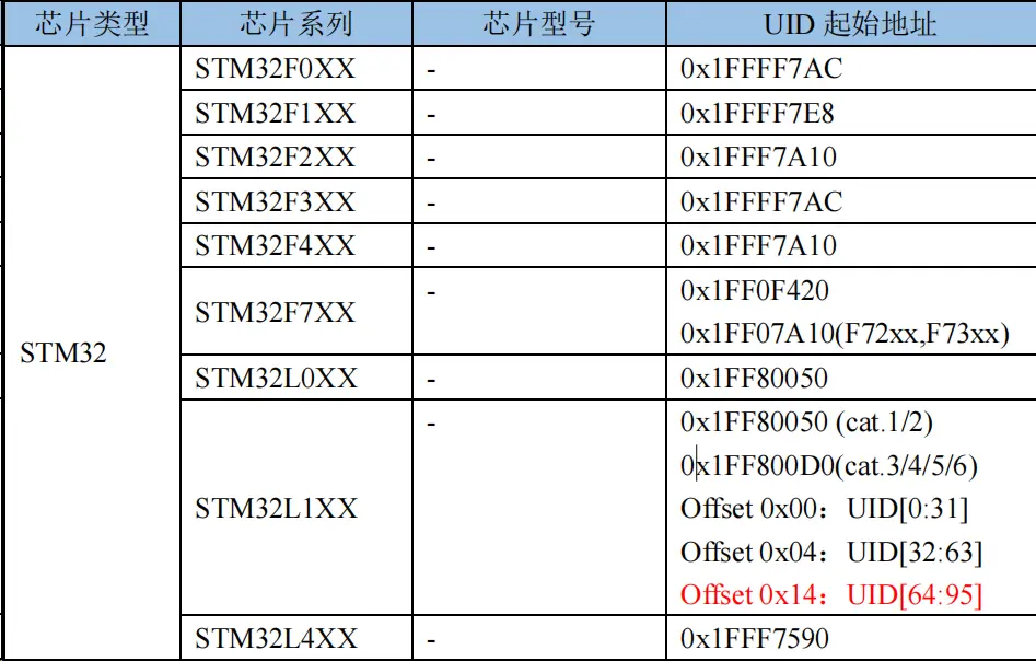 STM32F103学习笔记（8）——读取芯片UID和MAC地址-电子工程世界