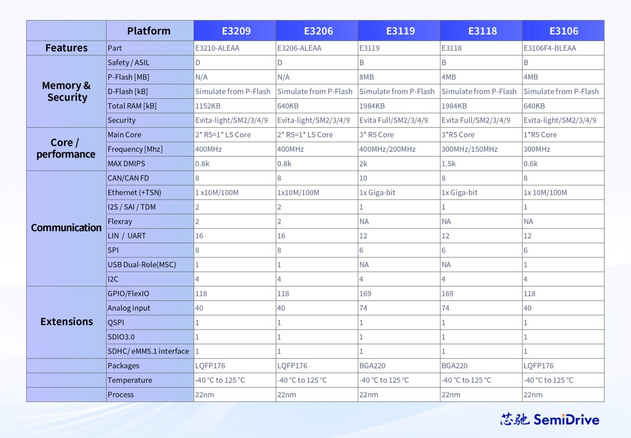 芯驰E3119/E3118 车规MCU：面向区域控制器应用-电子工程世界