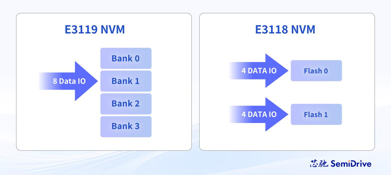 芯驰E3119/E3118 车规MCU：面向区域控制器应用-电子工程世界