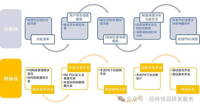 节能攻略，AUTOSAR PN局部网络管理技术！-电子工程世界