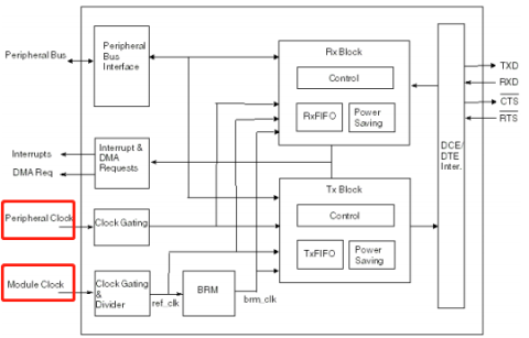 IMX6ULL学习笔记（20）——UART串口使用-电子工程世界