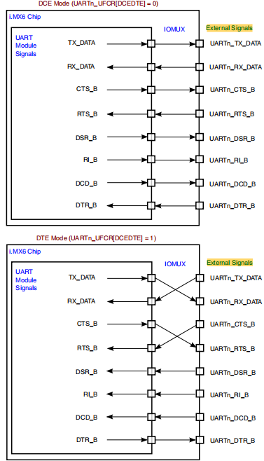 IMX6ULL学习笔记（20）——UART串口使用-电子工程世界