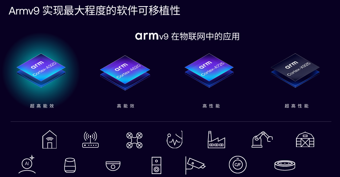 Arm推出目前最小的Armv9-A架构CPU：面向边缘AI领域出击-电子工程世界