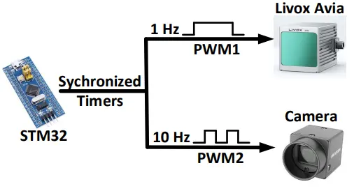 livox+camera 时间硬同步(mid70 + 海康相机)-电子工程世界