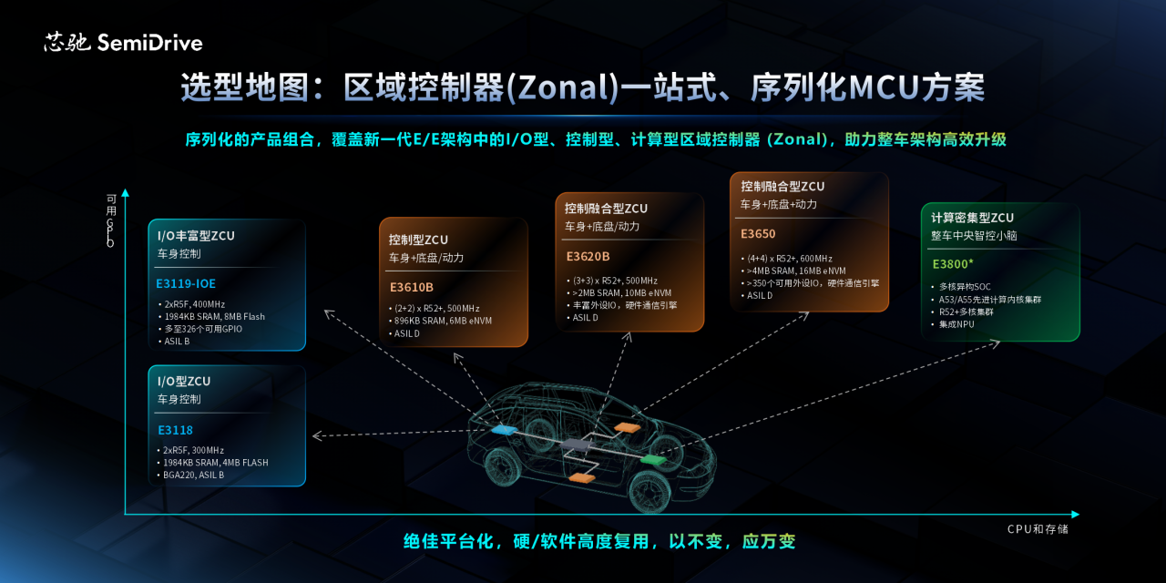 详细解析芯驰最新推出的X10座舱处理器与高端智控E3系列-电子工程世界