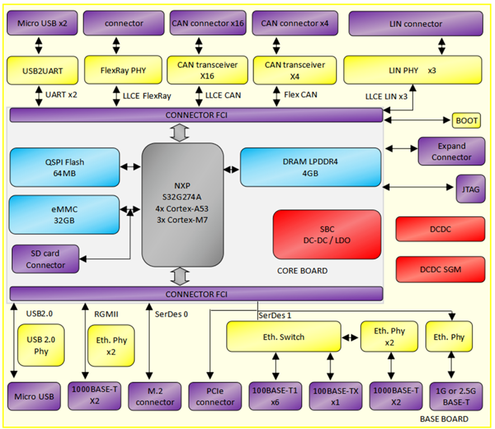 艾睿基于NXP S32G的车载网关开发套件，真香！-电子工程世界