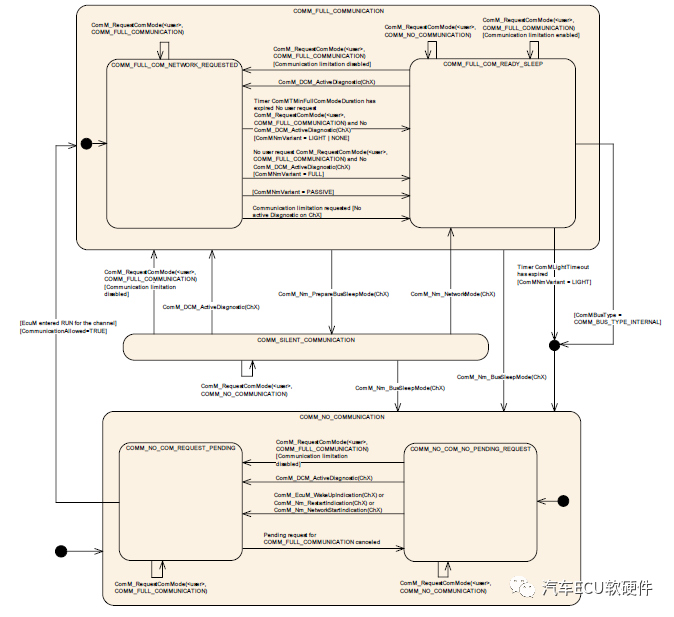 Introduce the correspondence between Autosar network management NM and ...