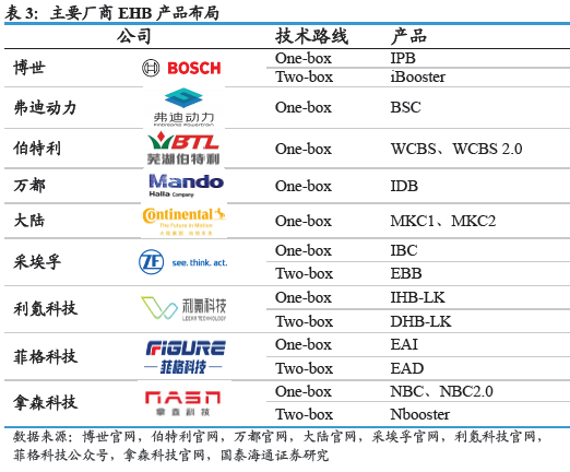 【中国汽车线控技术专家委员会】从 EHB 到 EMB：智能汽车线控制动技术迭代与产业新局-电子工程世界