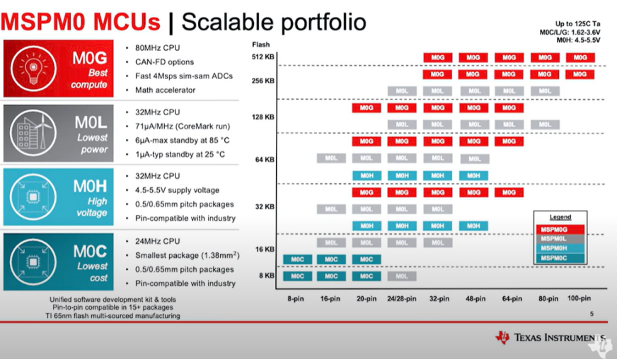 TI 最新的MSPM0 与 C2000 MCU路线图-电子工程世界
