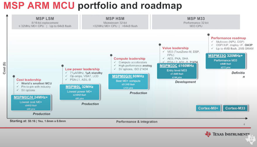 TI 最新的MSPM0 与 C2000 MCU路线图-电子工程世界