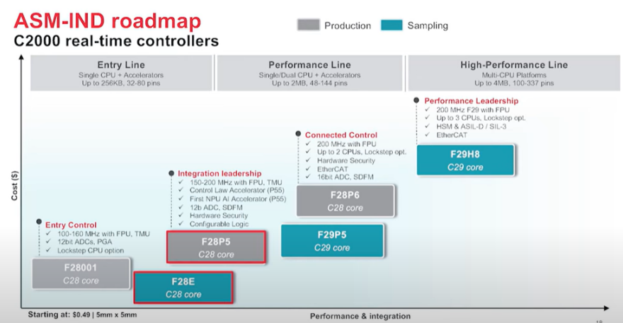 TI 最新的MSPM0 与 C2000 MCU路线图-电子工程世界