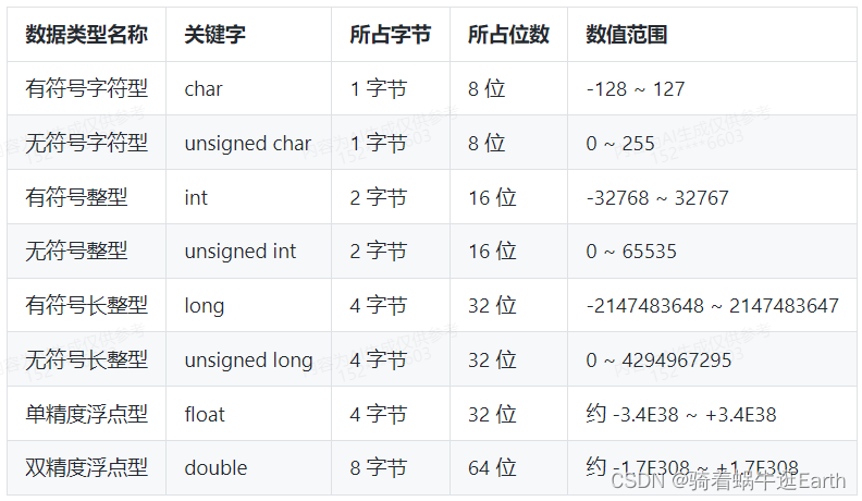 51 MCU Basic Learning (Part 7): RAM Distribution & Data Types-EEWORLD
